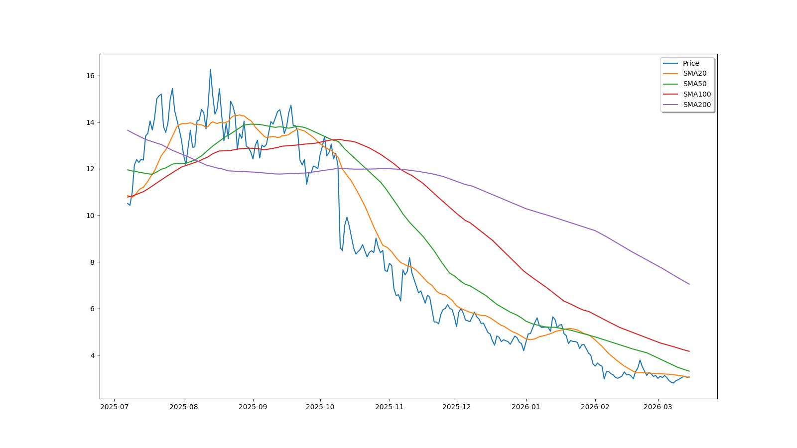 Injective Protocol Simple Moving Averages