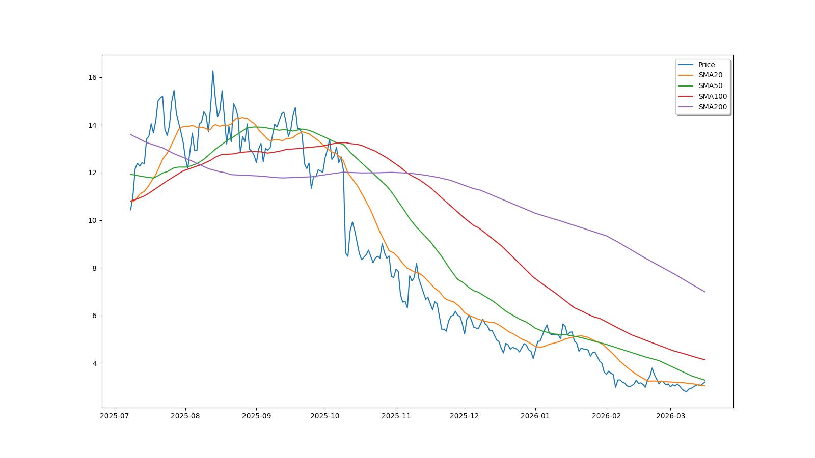 Injective Protocol Simple Moving Averages