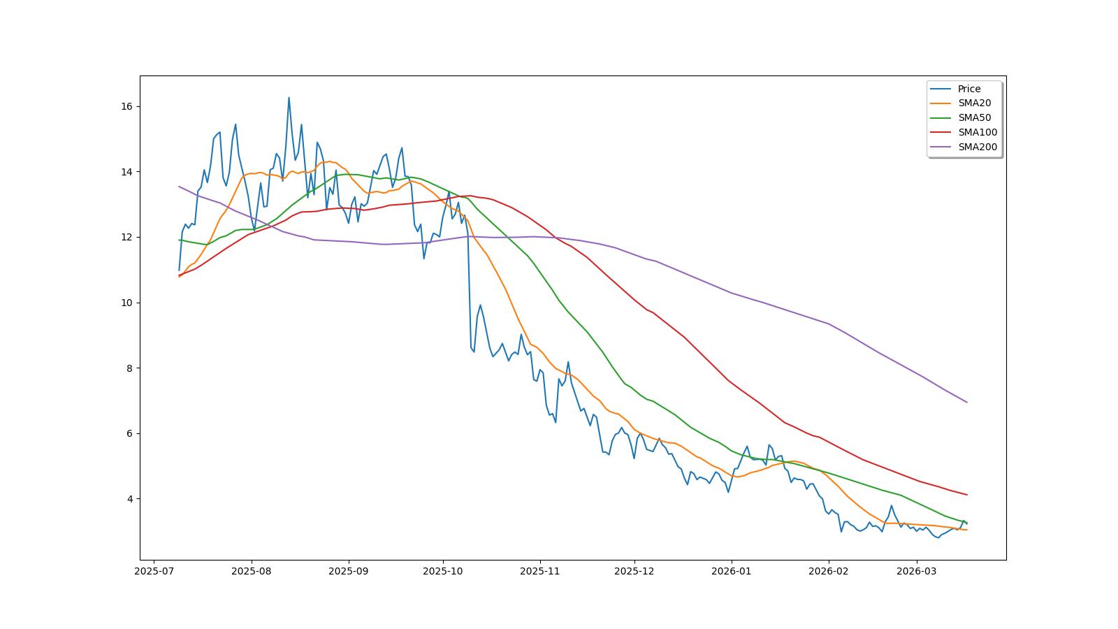 Injective Protocol Simple Moving Averages