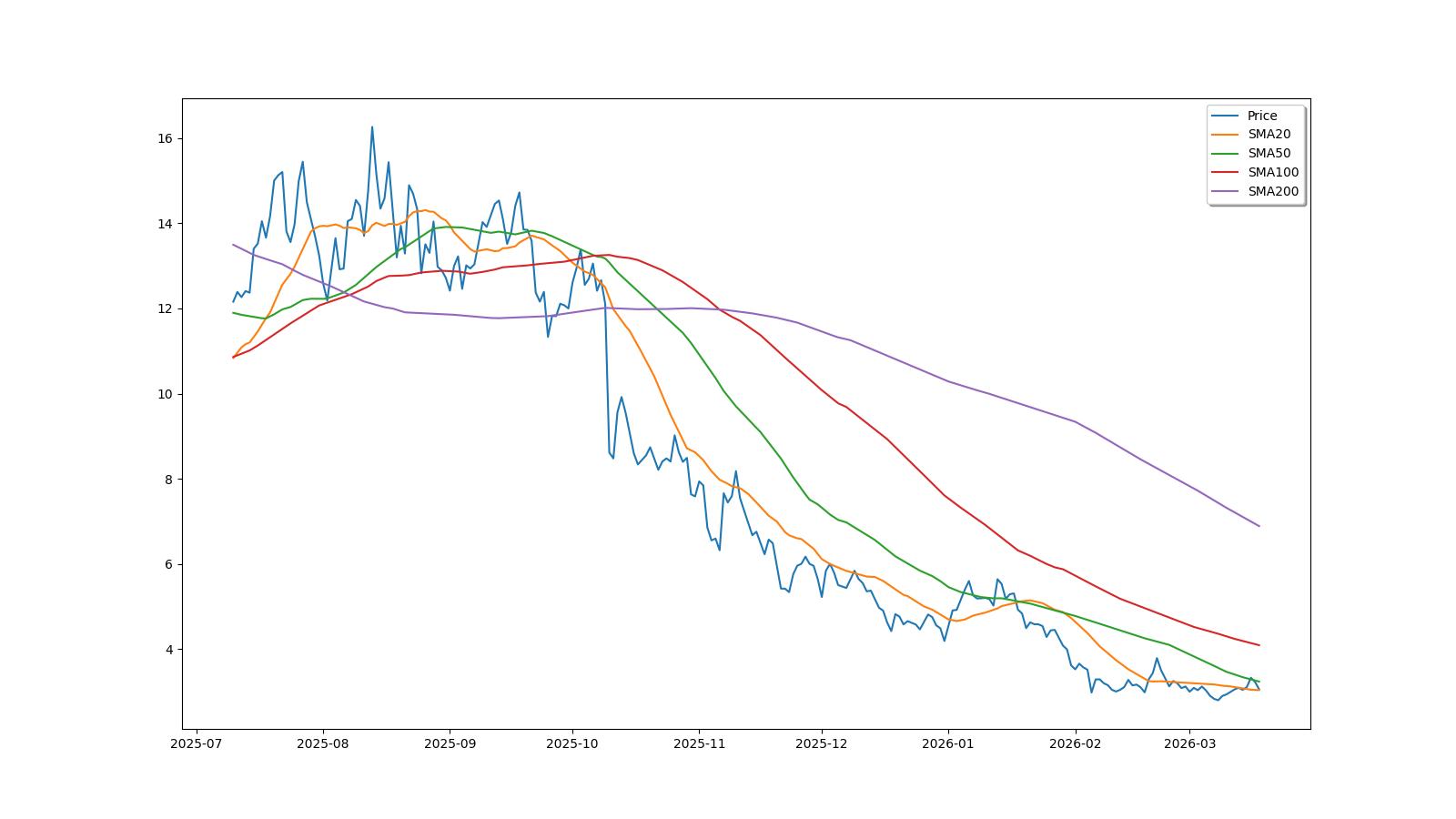 Injective Protocol Simple Moving Averages