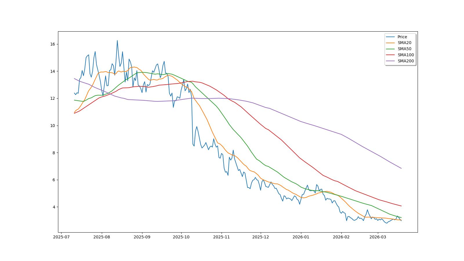 Injective Protocol Simple Moving Averages