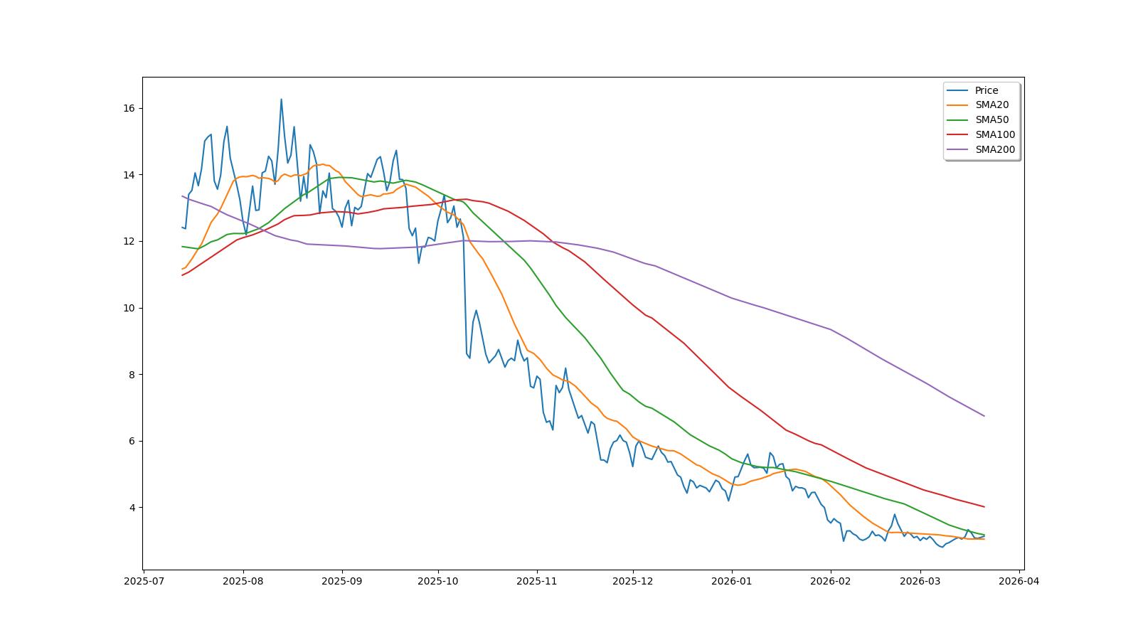 Injective Protocol Simple Moving Averages