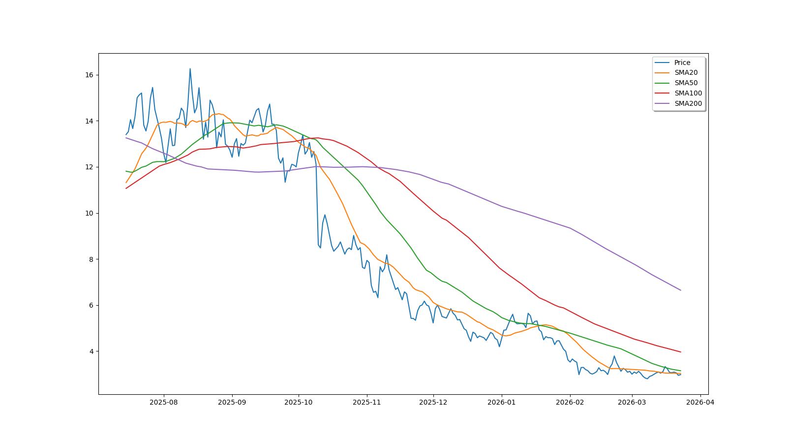 Injective Protocol Simple Moving Averages