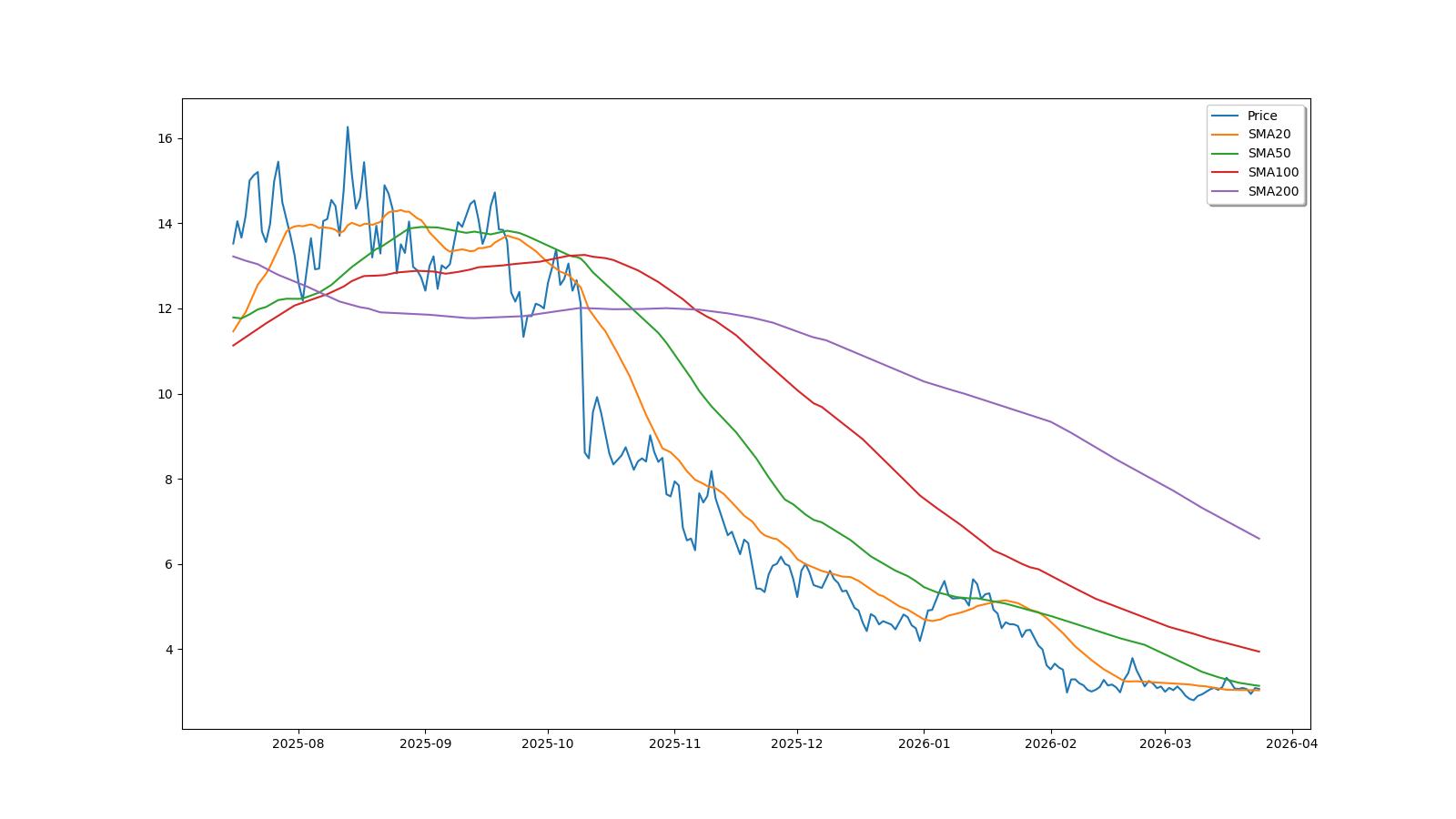 Injective Protocol Simple Moving Averages