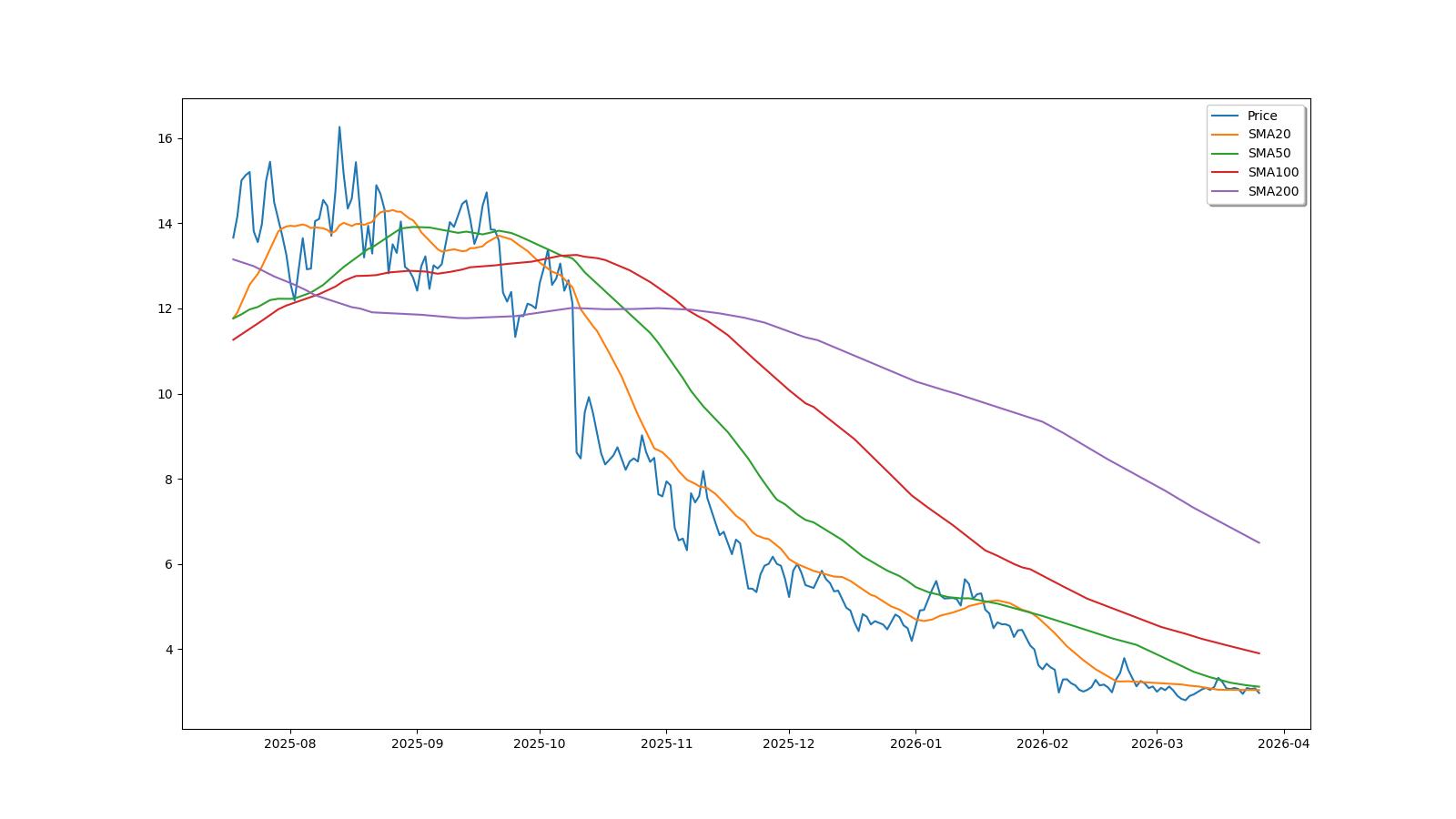 Injective Protocol Simple Moving Averages