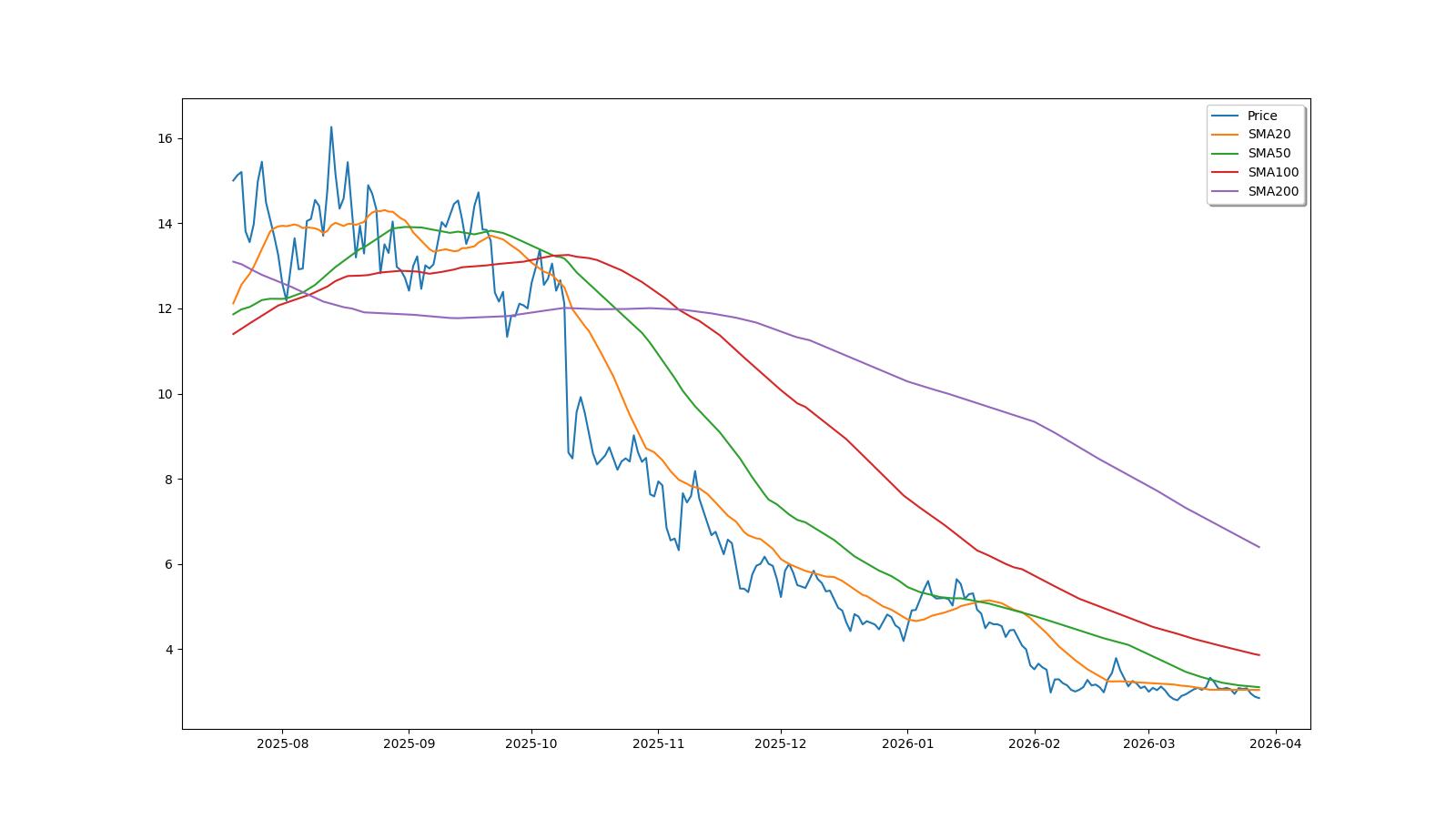 Injective Protocol Simple Moving Averages