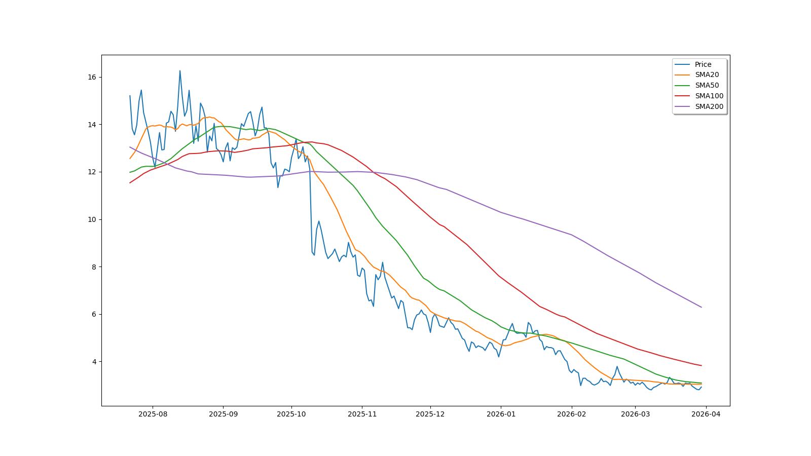 Injective Protocol Simple Moving Averages