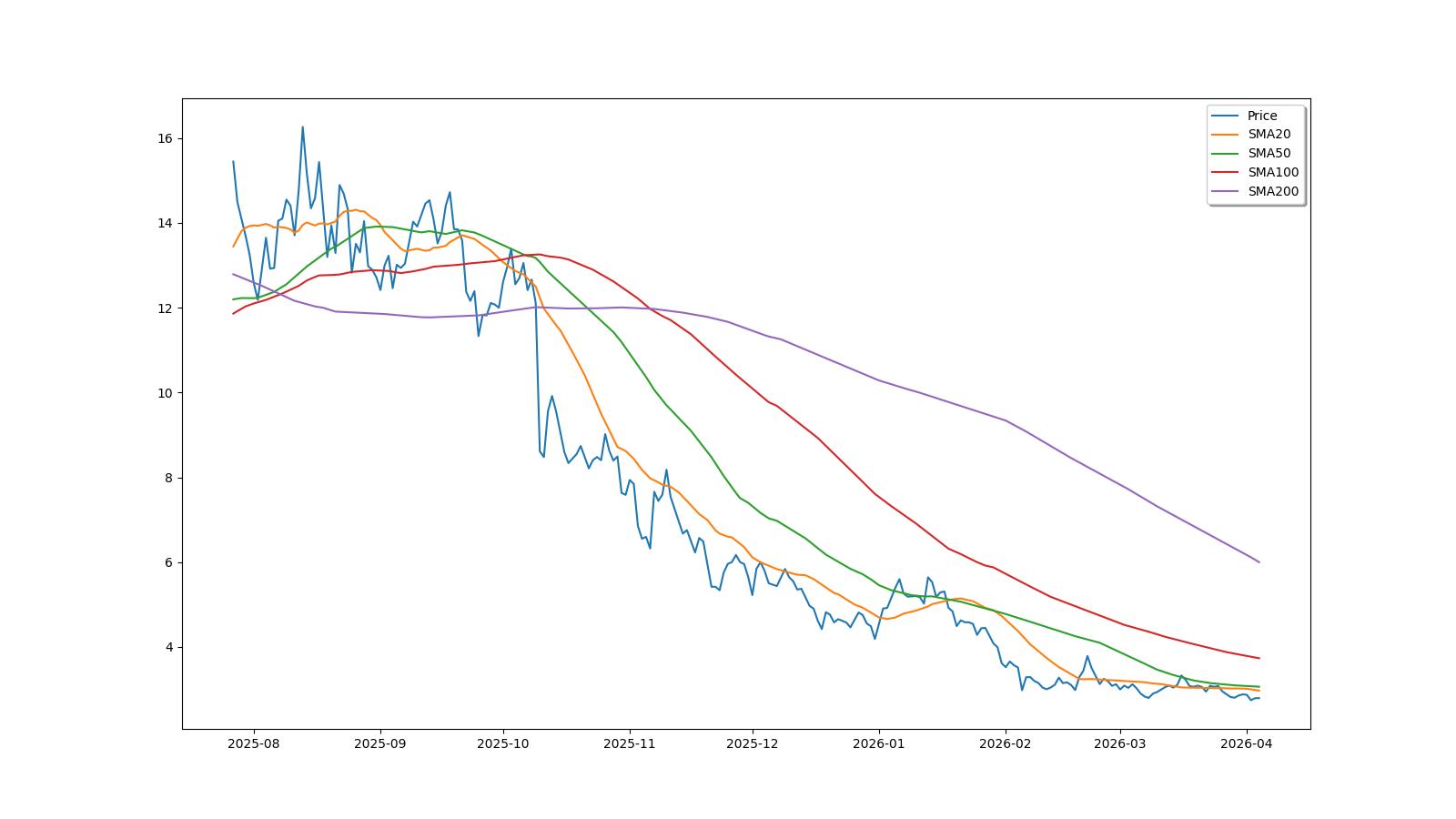 Injective Protocol Simple Moving Averages