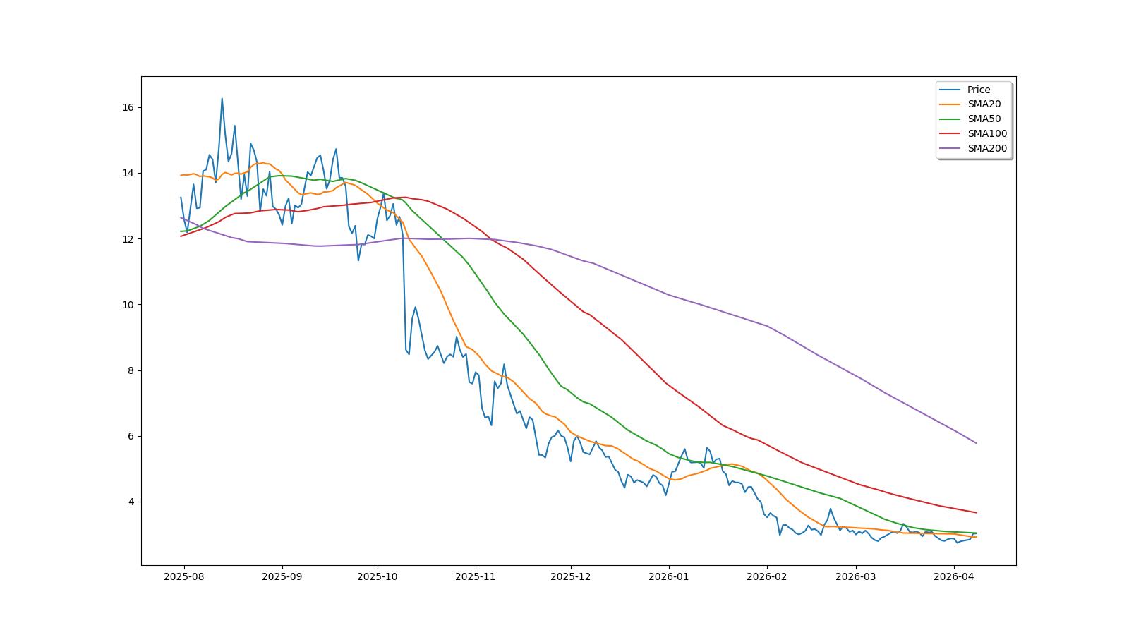 Injective Protocol Simple Moving Averages