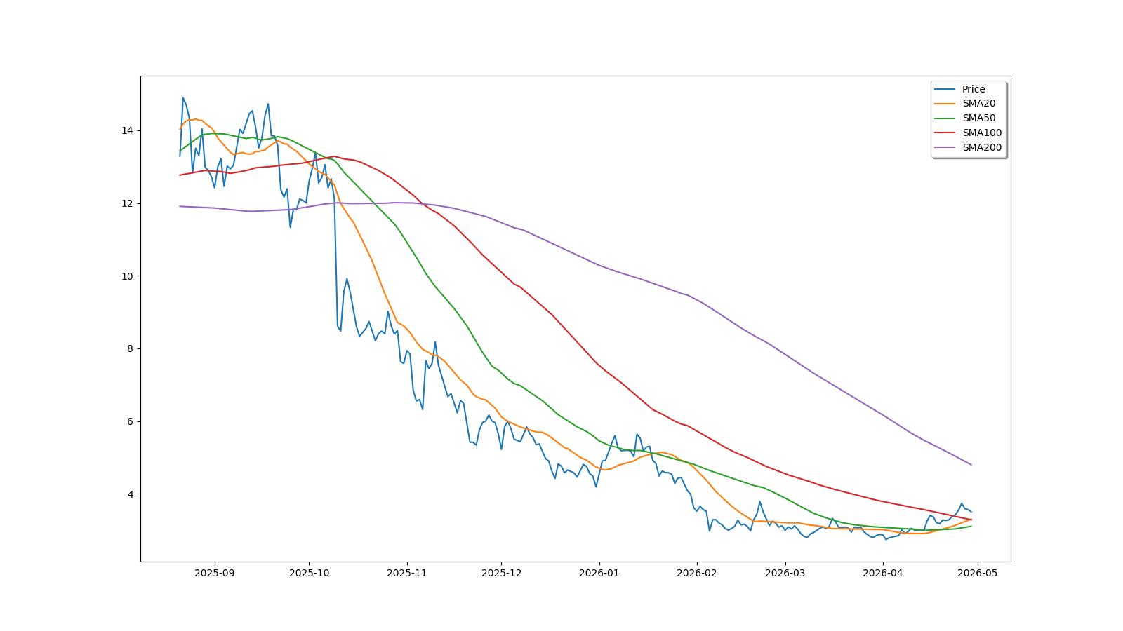 Injective Protocol Simple Moving Averages