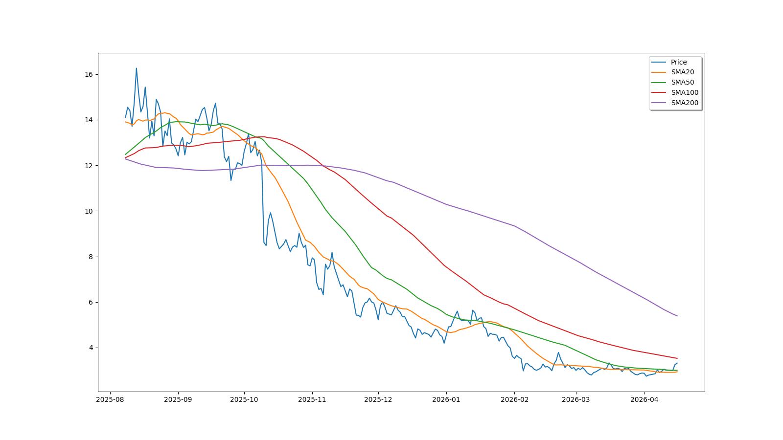 Injective Protocol Simple Moving Averages