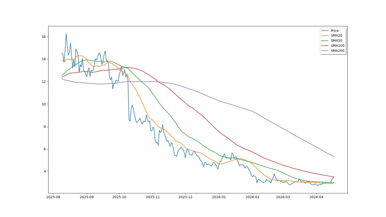 Injective Protocol Simple Moving Averages