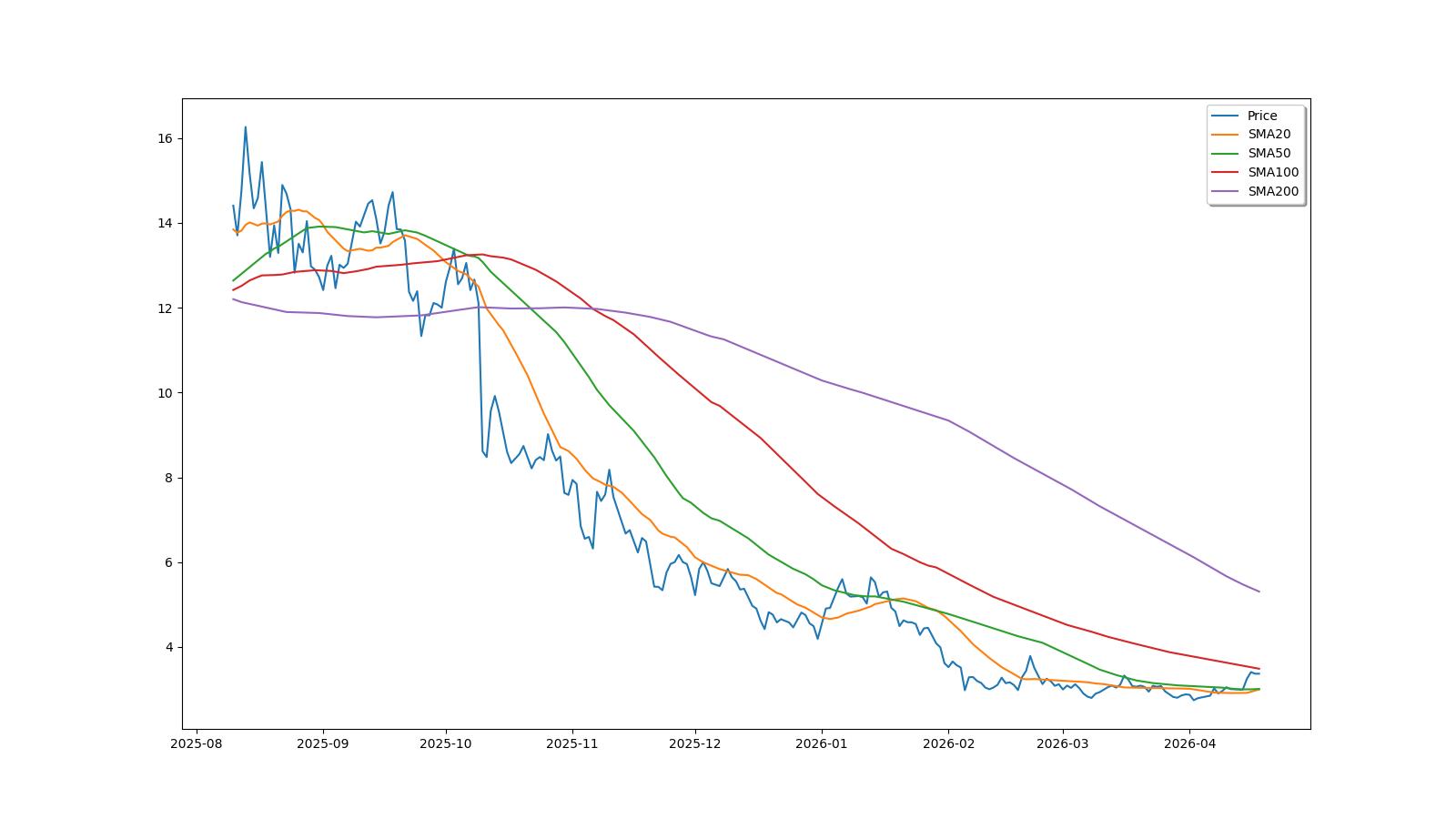 Injective Protocol Simple Moving Averages