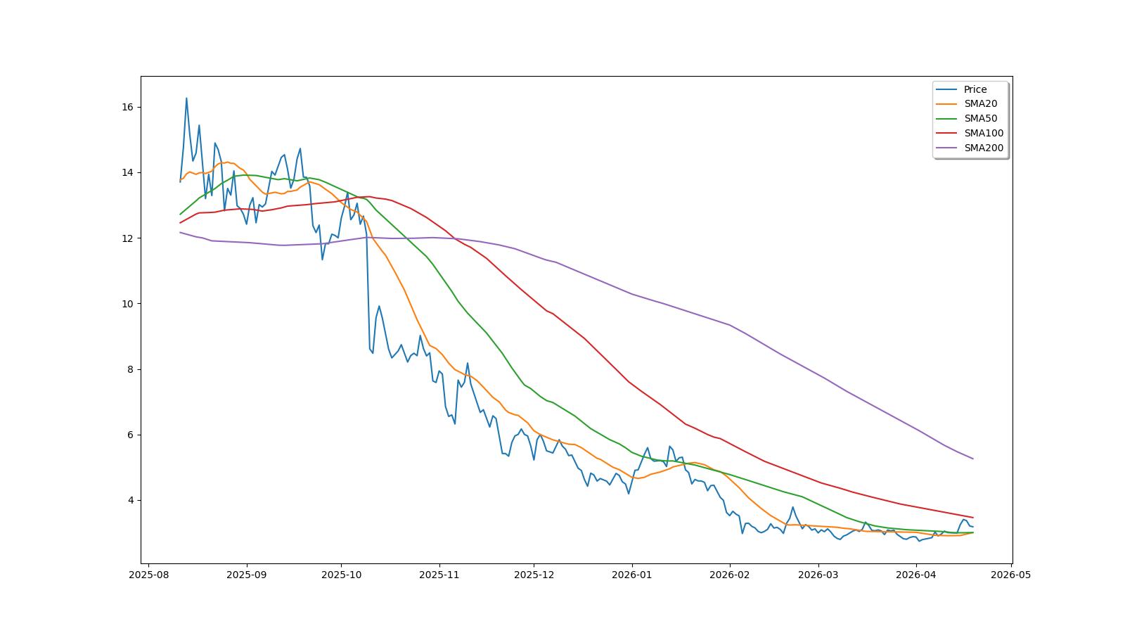 Injective Protocol Simple Moving Averages