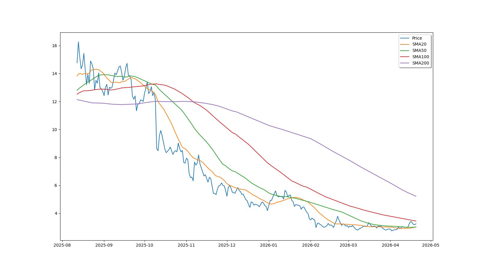 Injective Protocol Simple Moving Averages