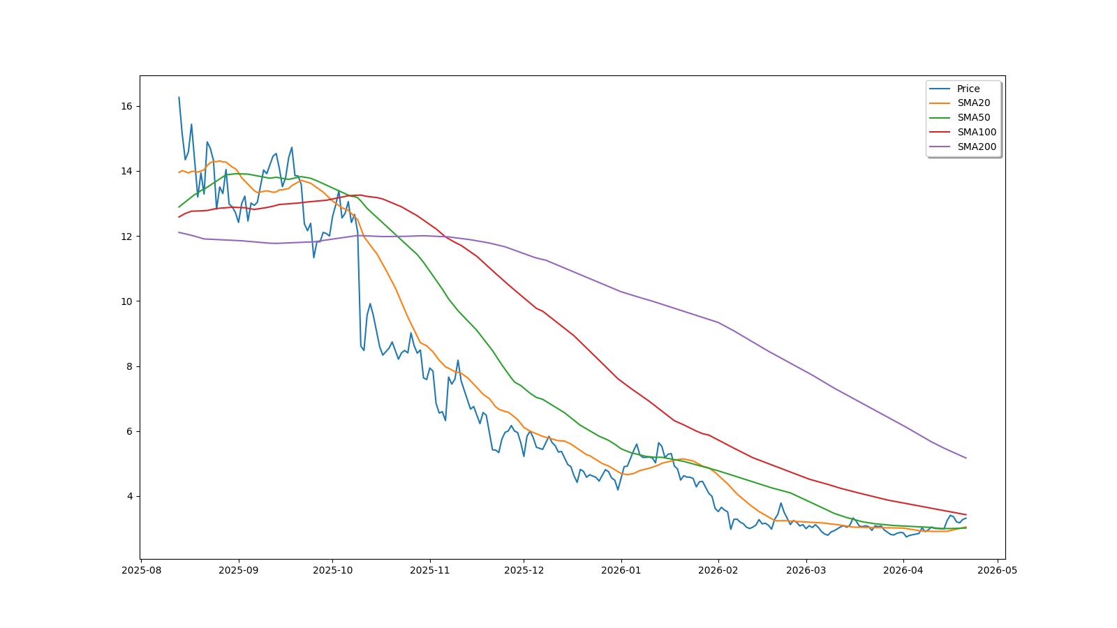 Injective Protocol Simple Moving Averages
