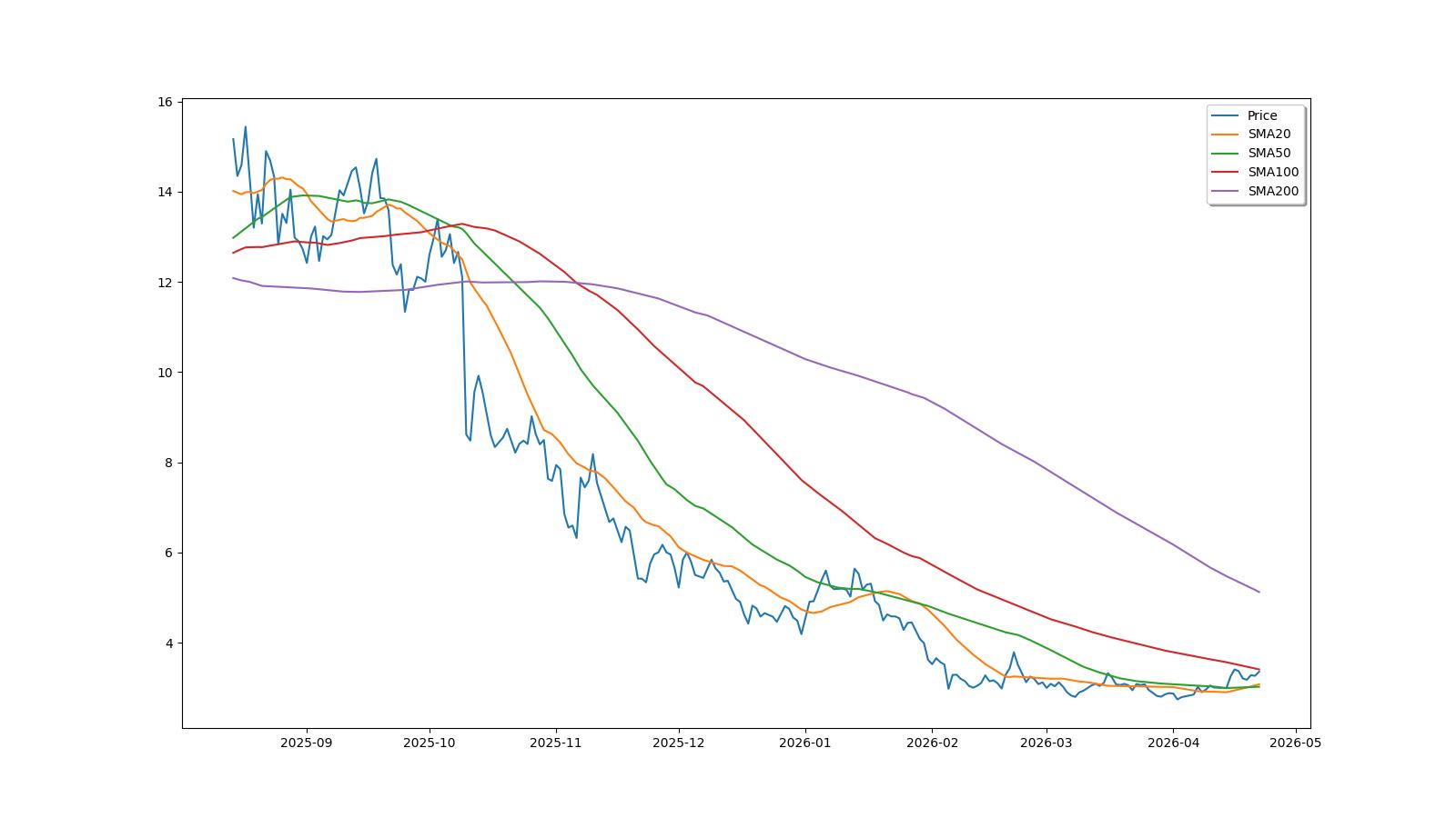 Injective Protocol Simple Moving Averages