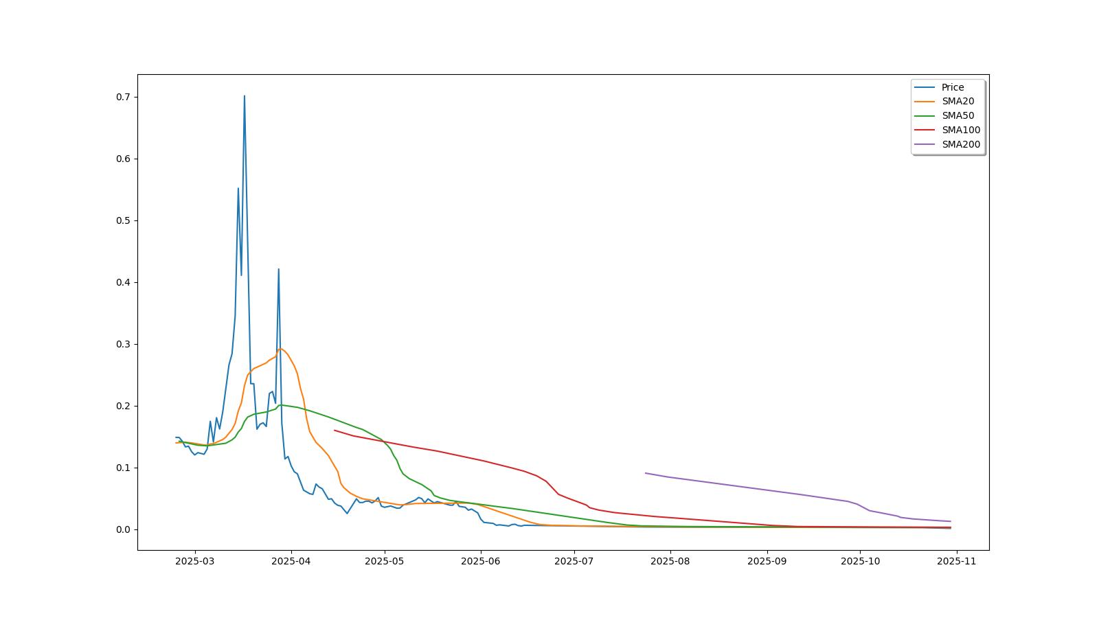 Ink Finance Simple Moving Averages