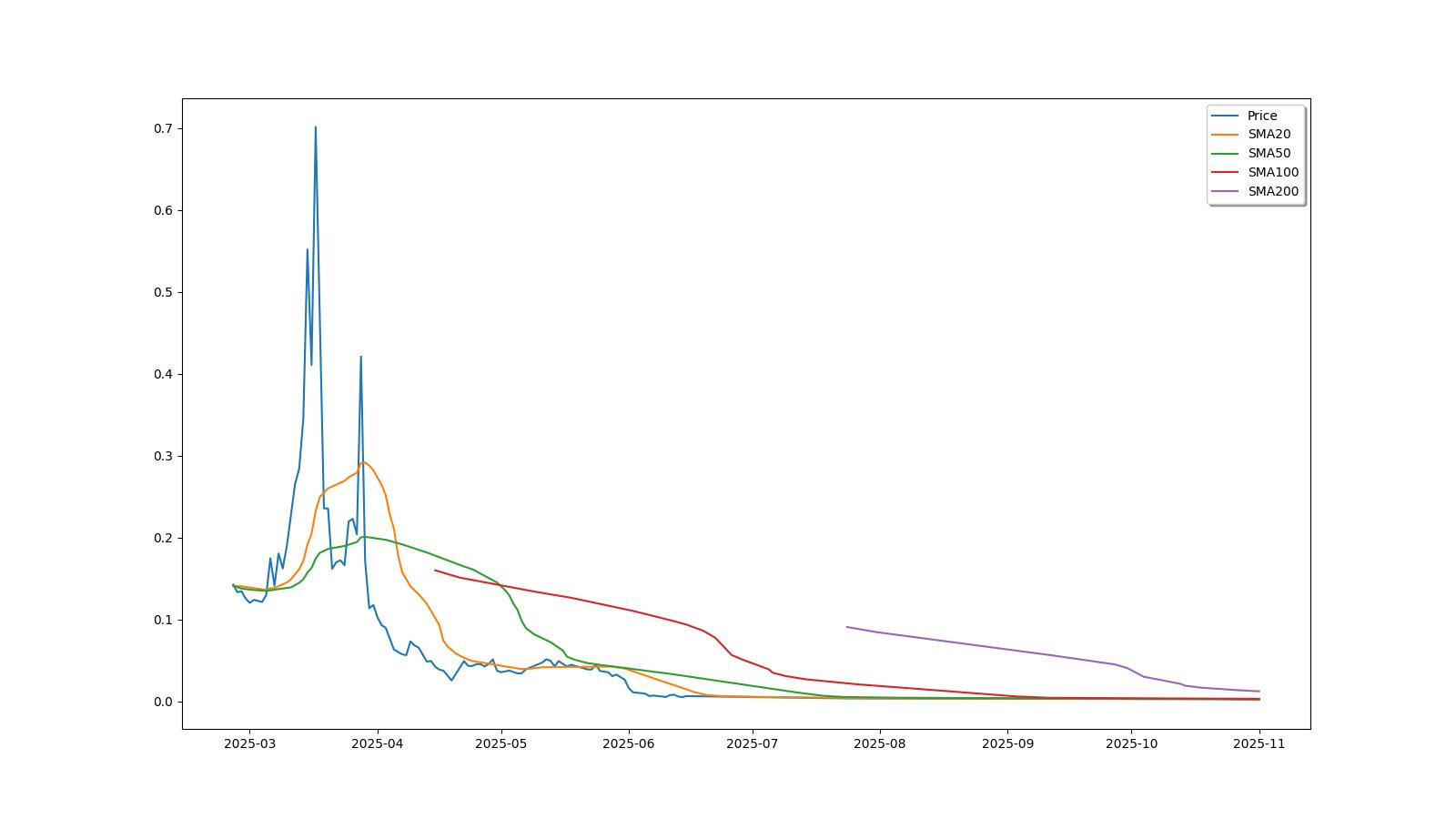 Ink Finance Simple Moving Averages