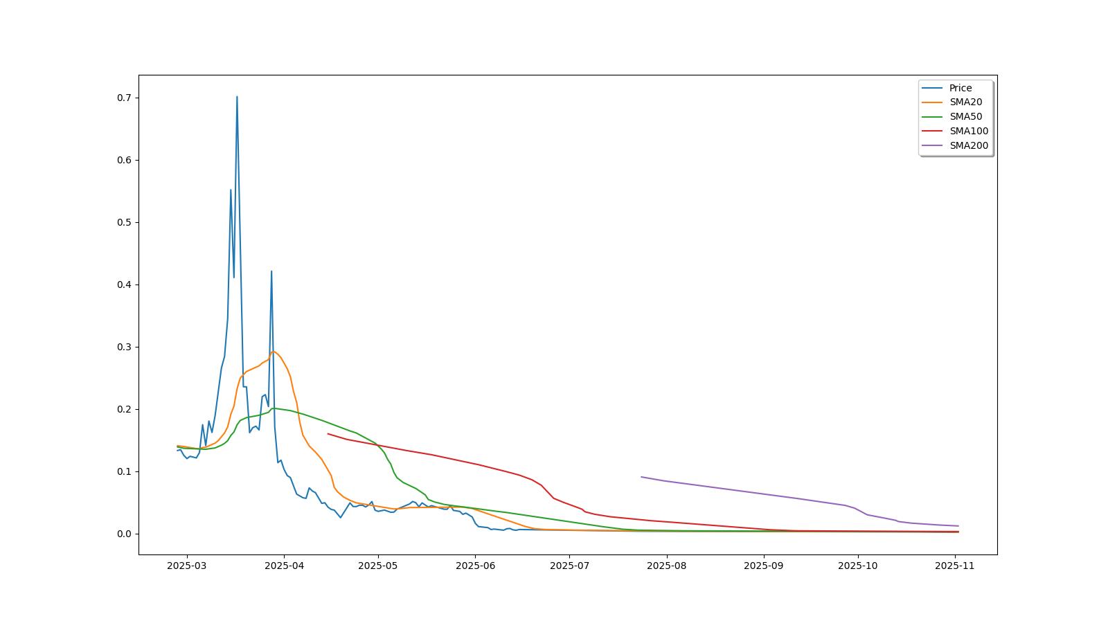 Ink Finance Simple Moving Averages