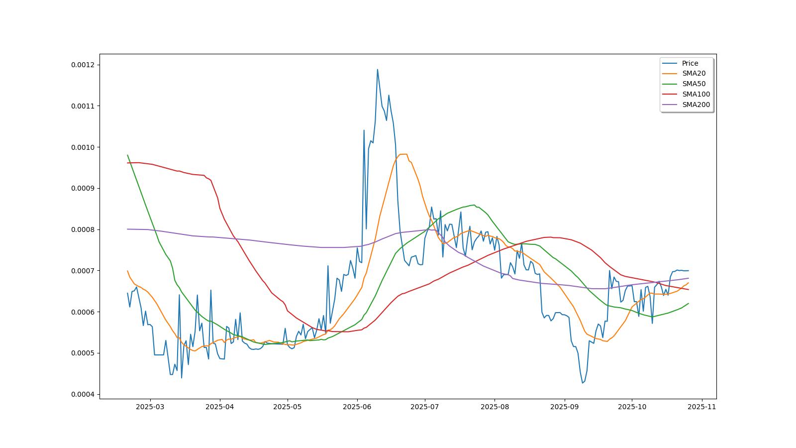 Ink Simple Moving Averages