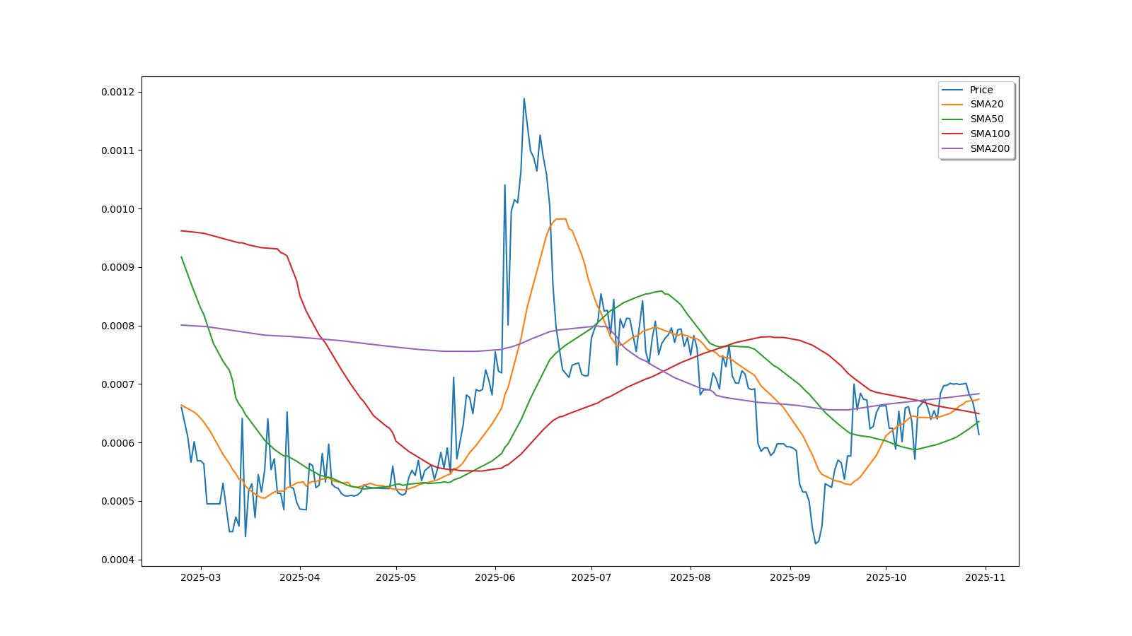 Ink Simple Moving Averages