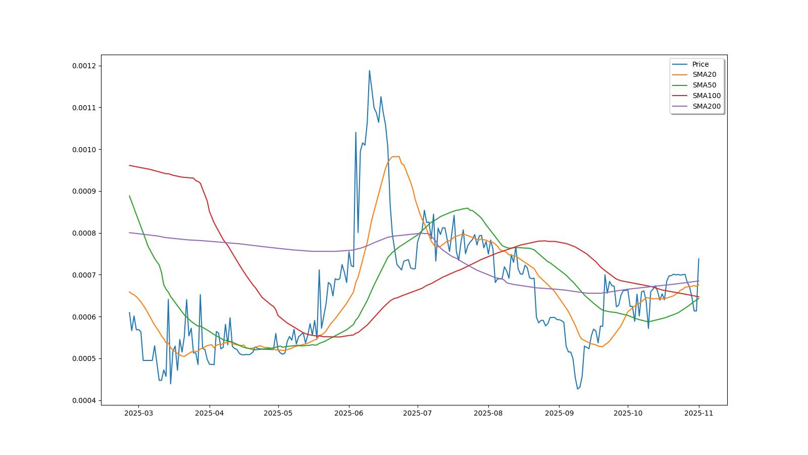 Ink Simple Moving Averages