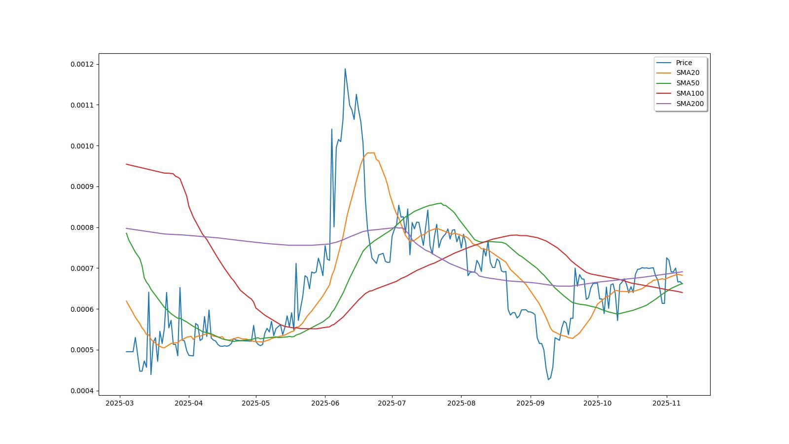 Ink Simple Moving Averages