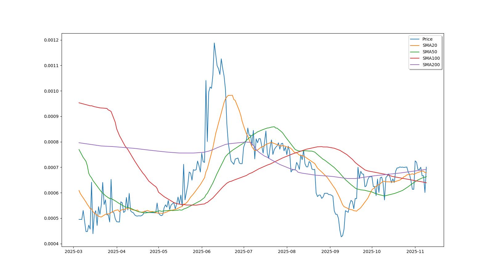 Ink Simple Moving Averages
