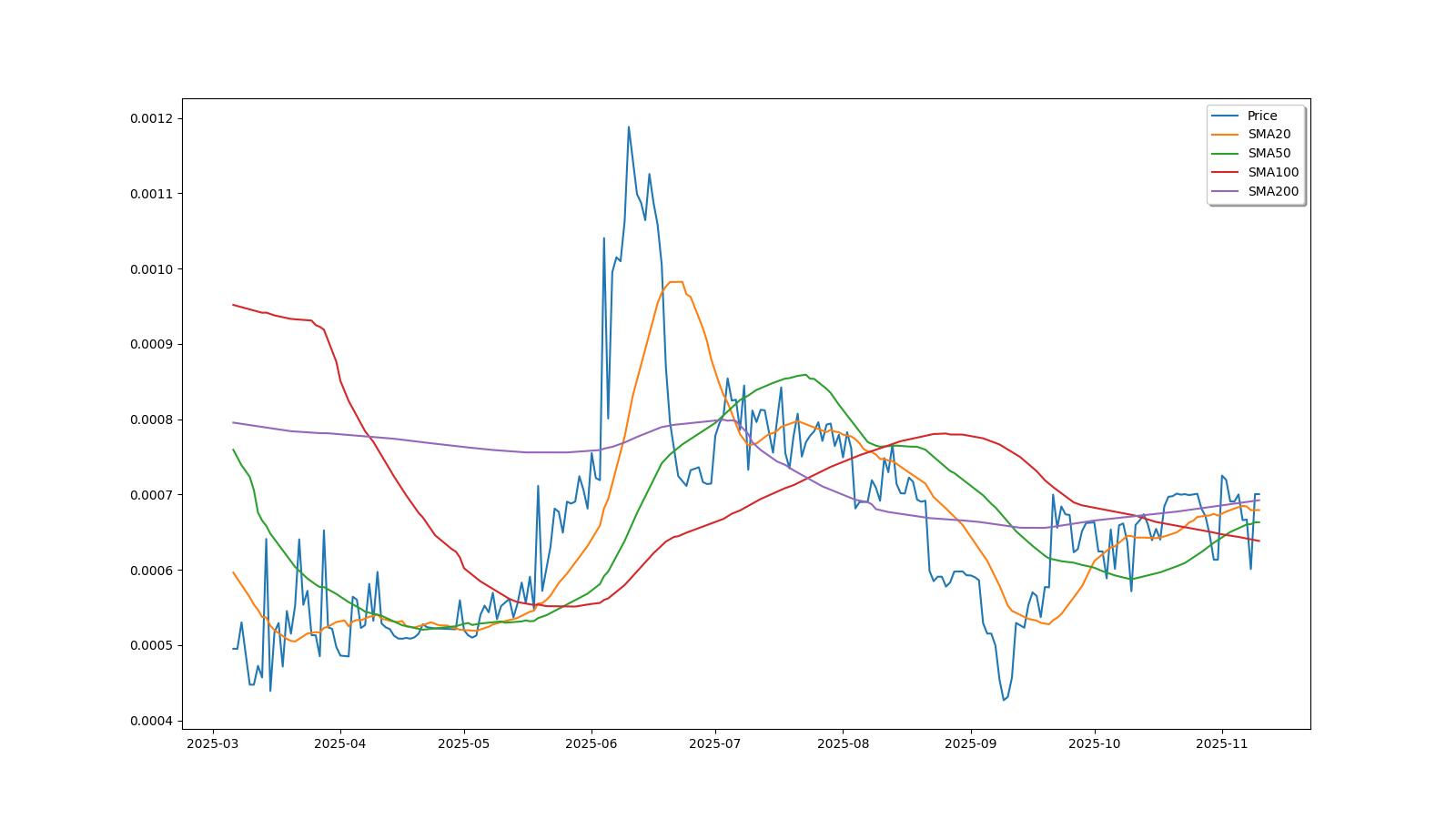 Ink Simple Moving Averages