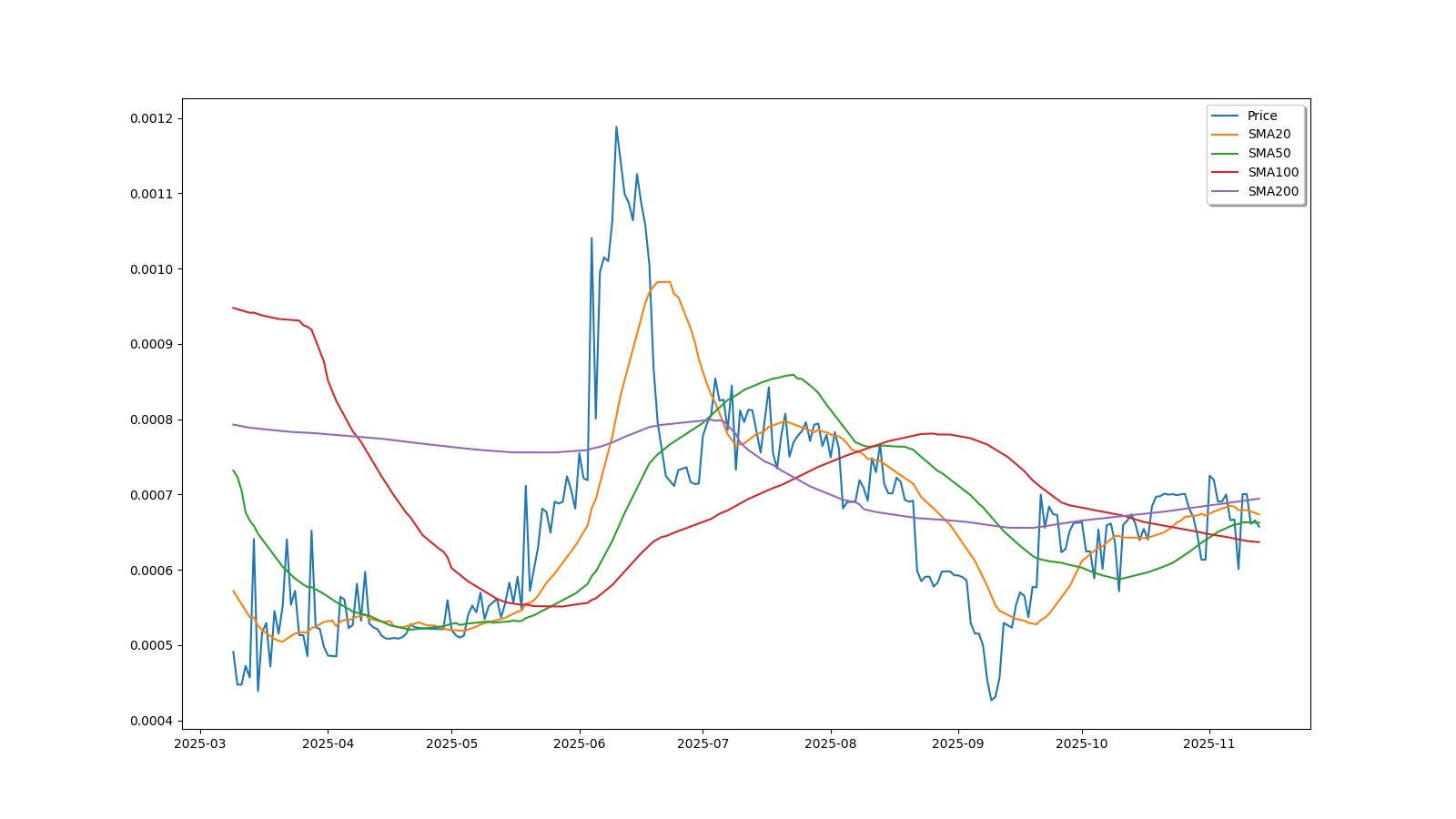 Ink Simple Moving Averages