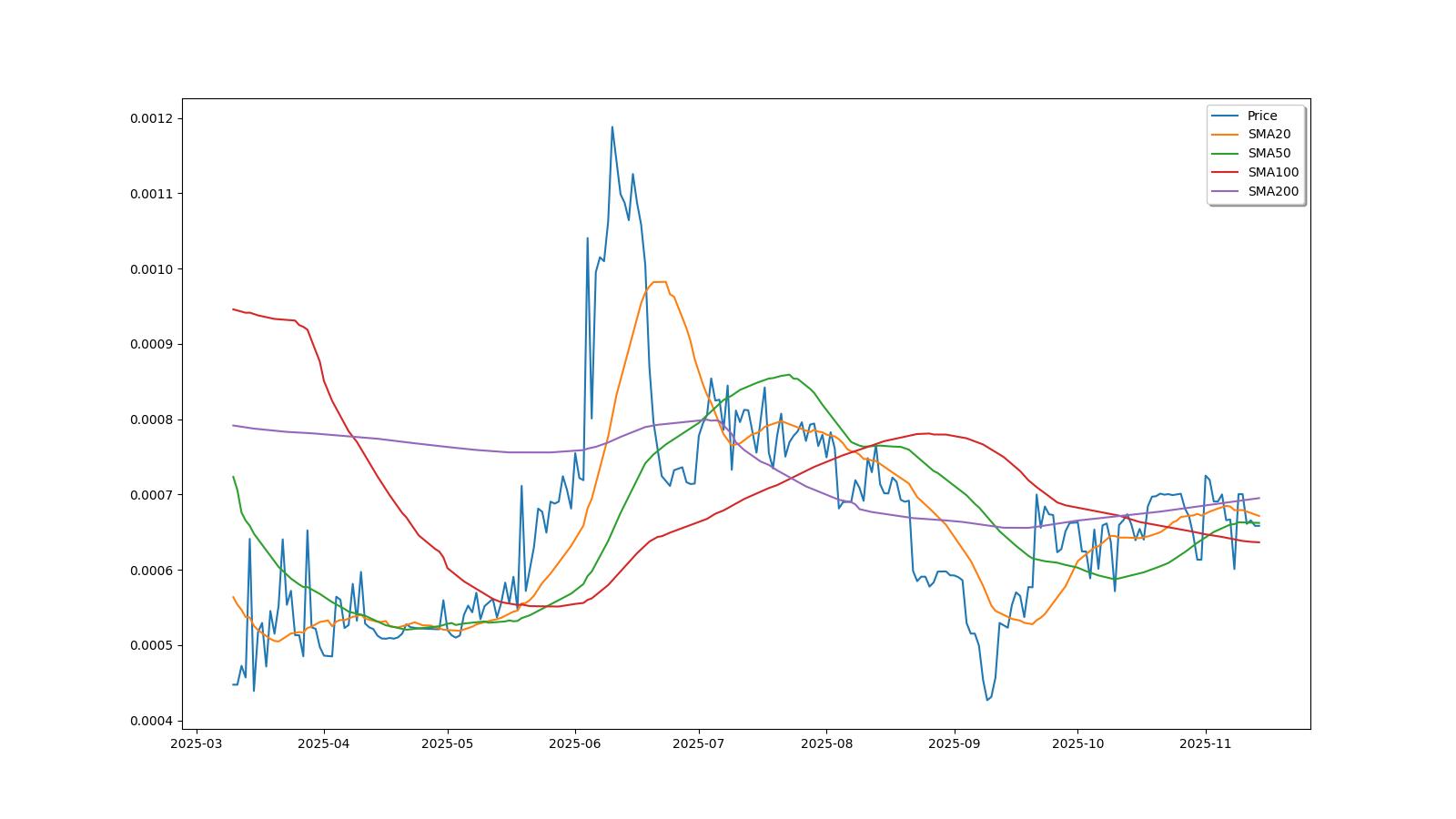 Ink Simple Moving Averages