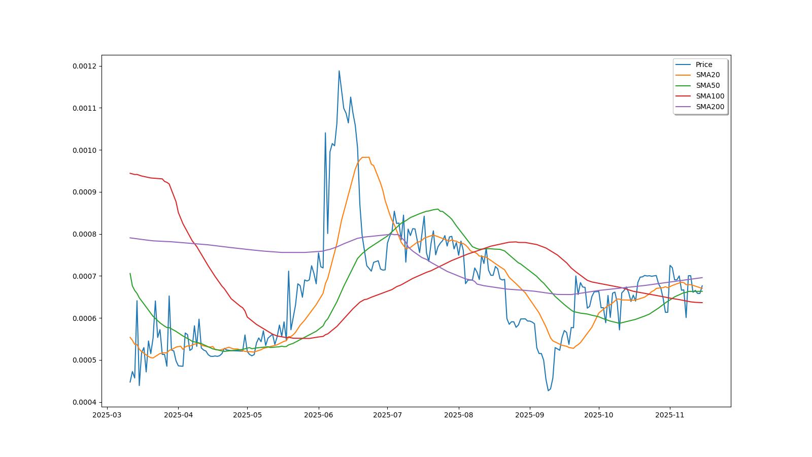 Ink Simple Moving Averages