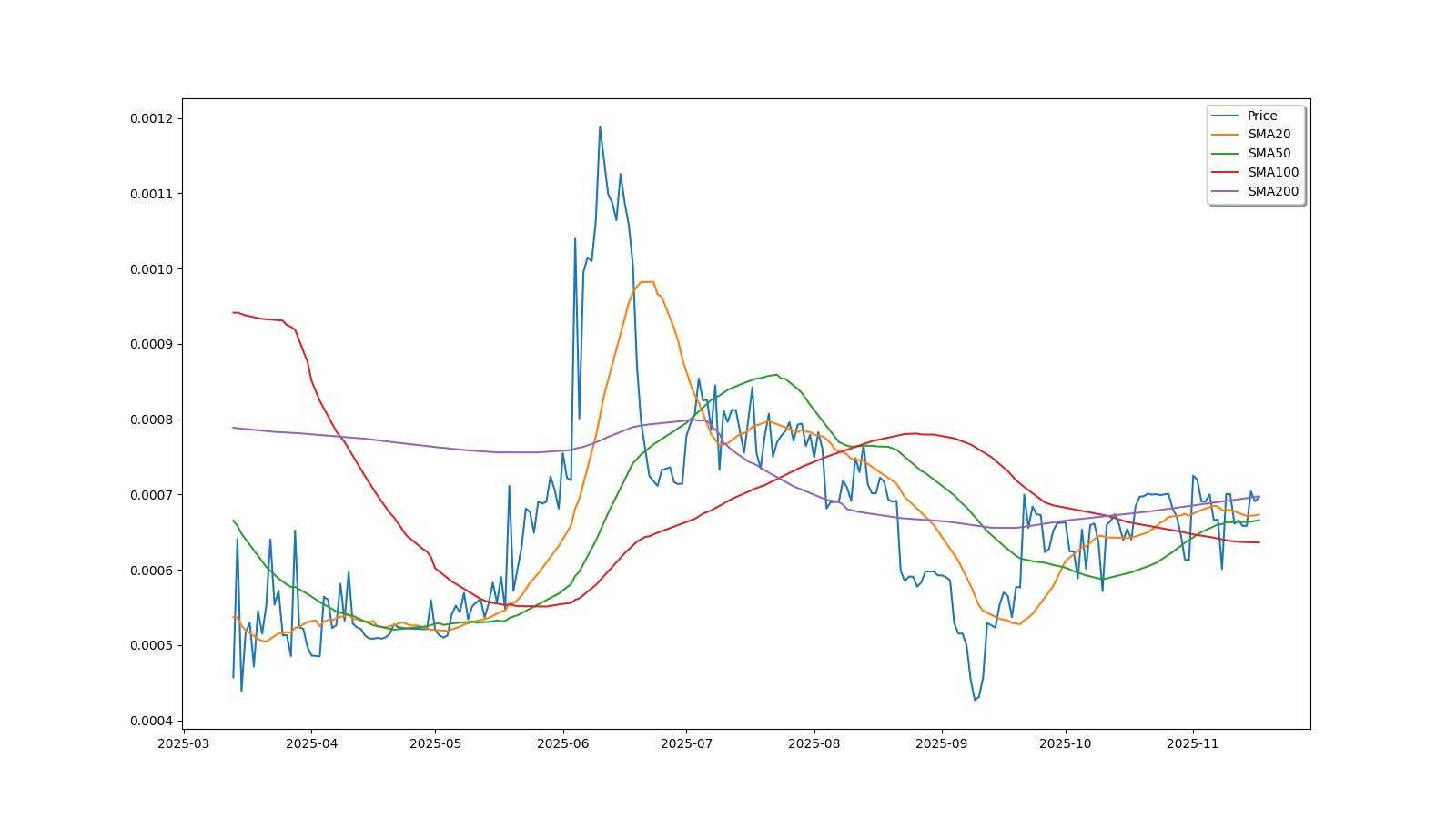 Ink Simple Moving Averages