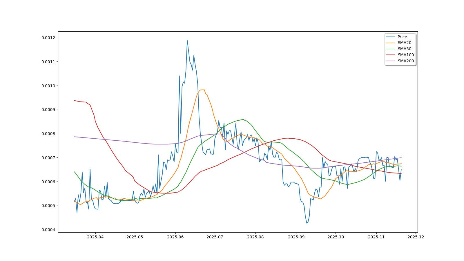 Ink Simple Moving Averages