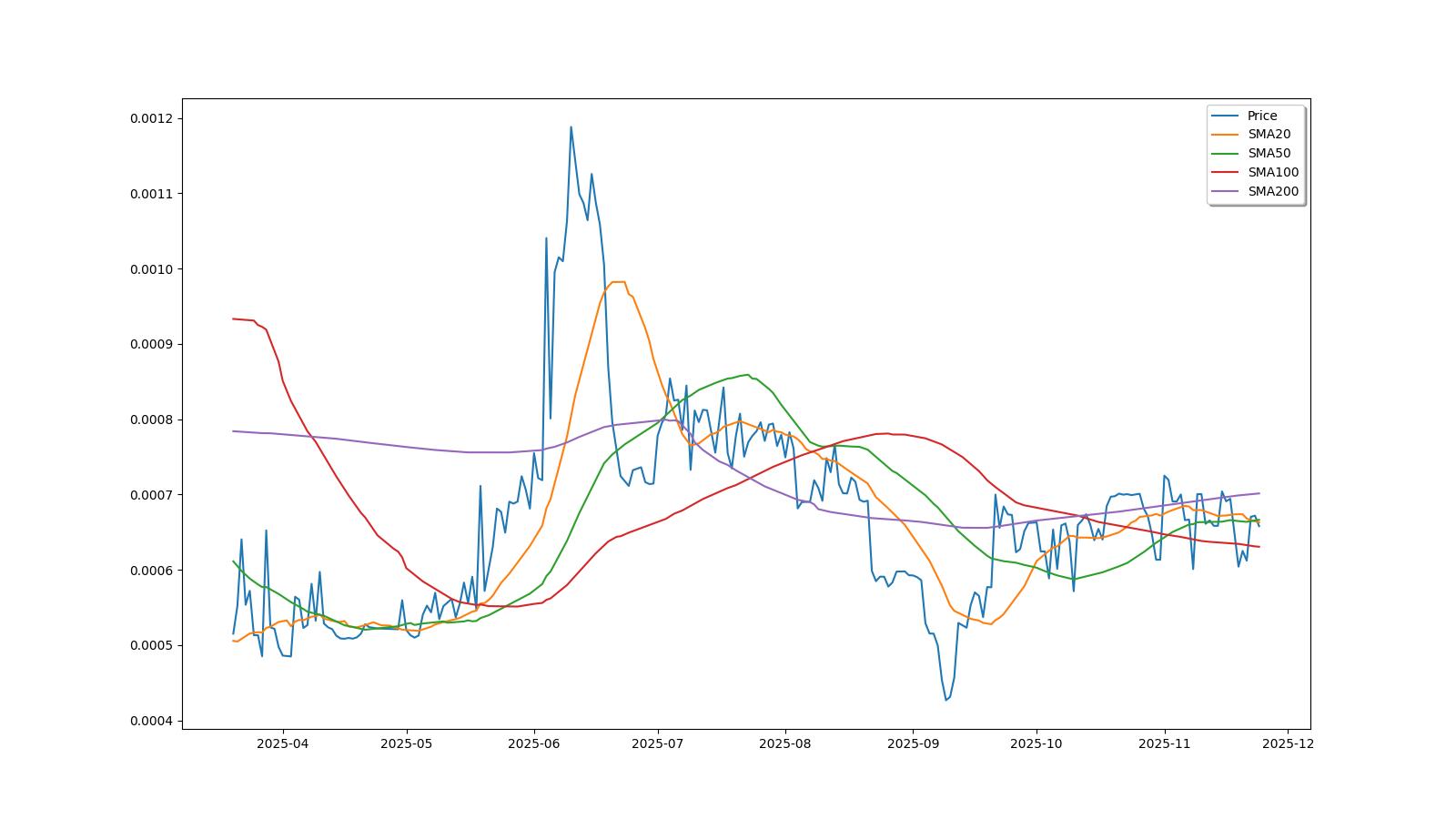 Ink Simple Moving Averages