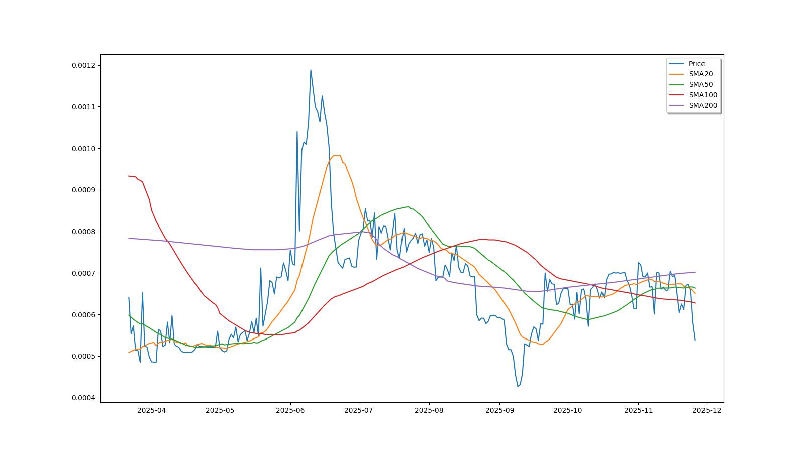 Ink Simple Moving Averages
