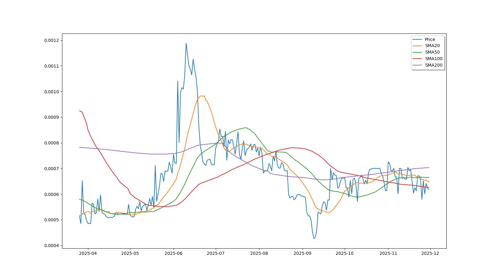 Ink Simple Moving Averages