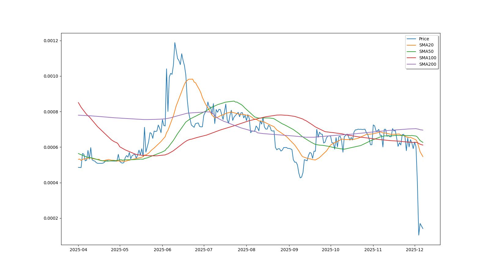Ink Simple Moving Averages