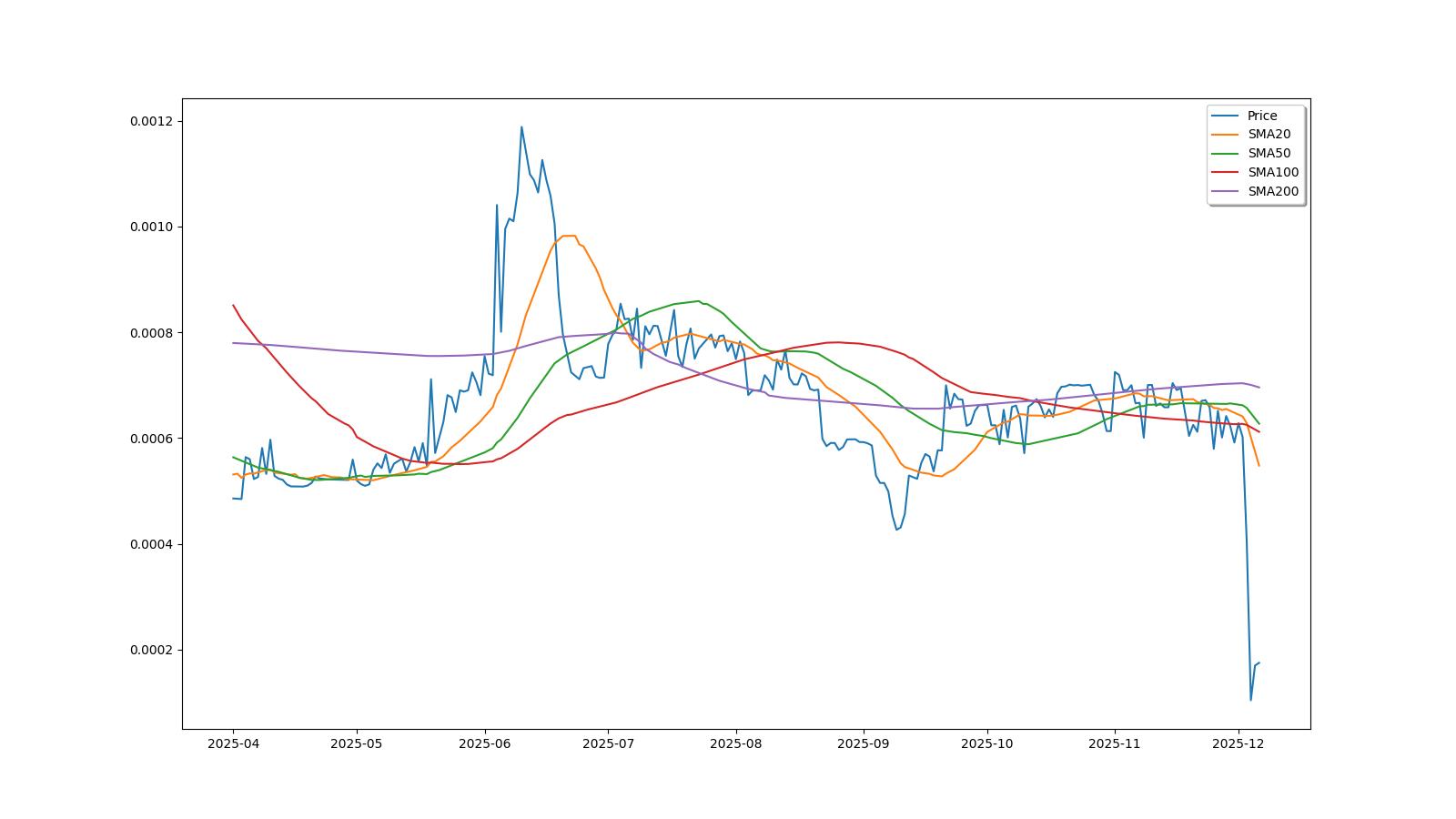 Ink Simple Moving Averages