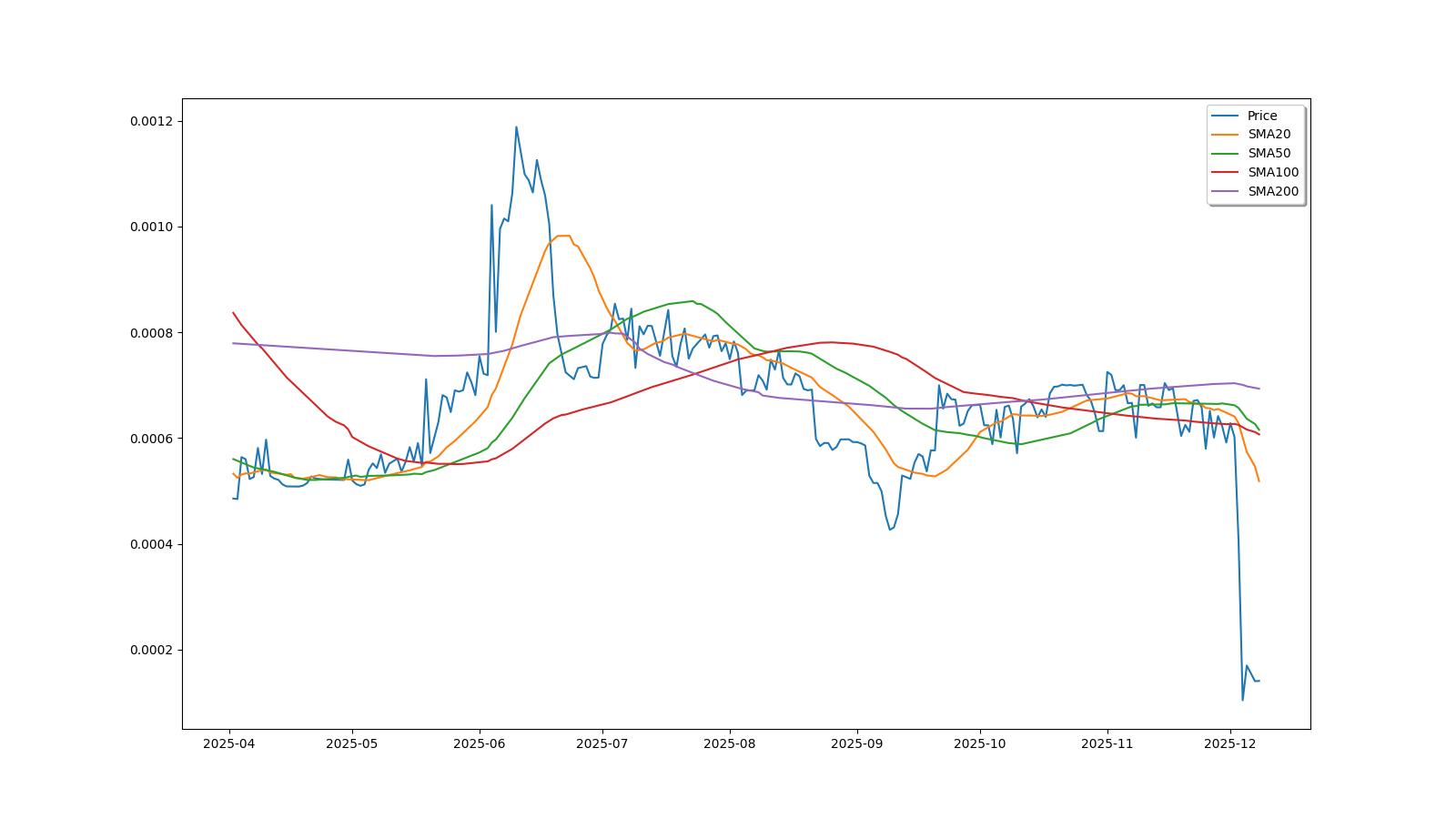 Ink Simple Moving Averages