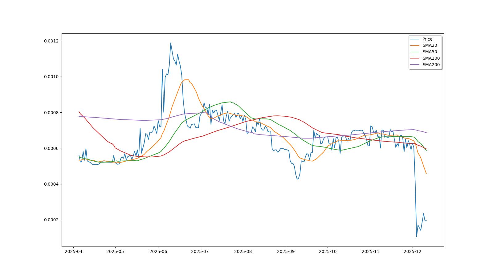 墨链 Simple Moving Averages