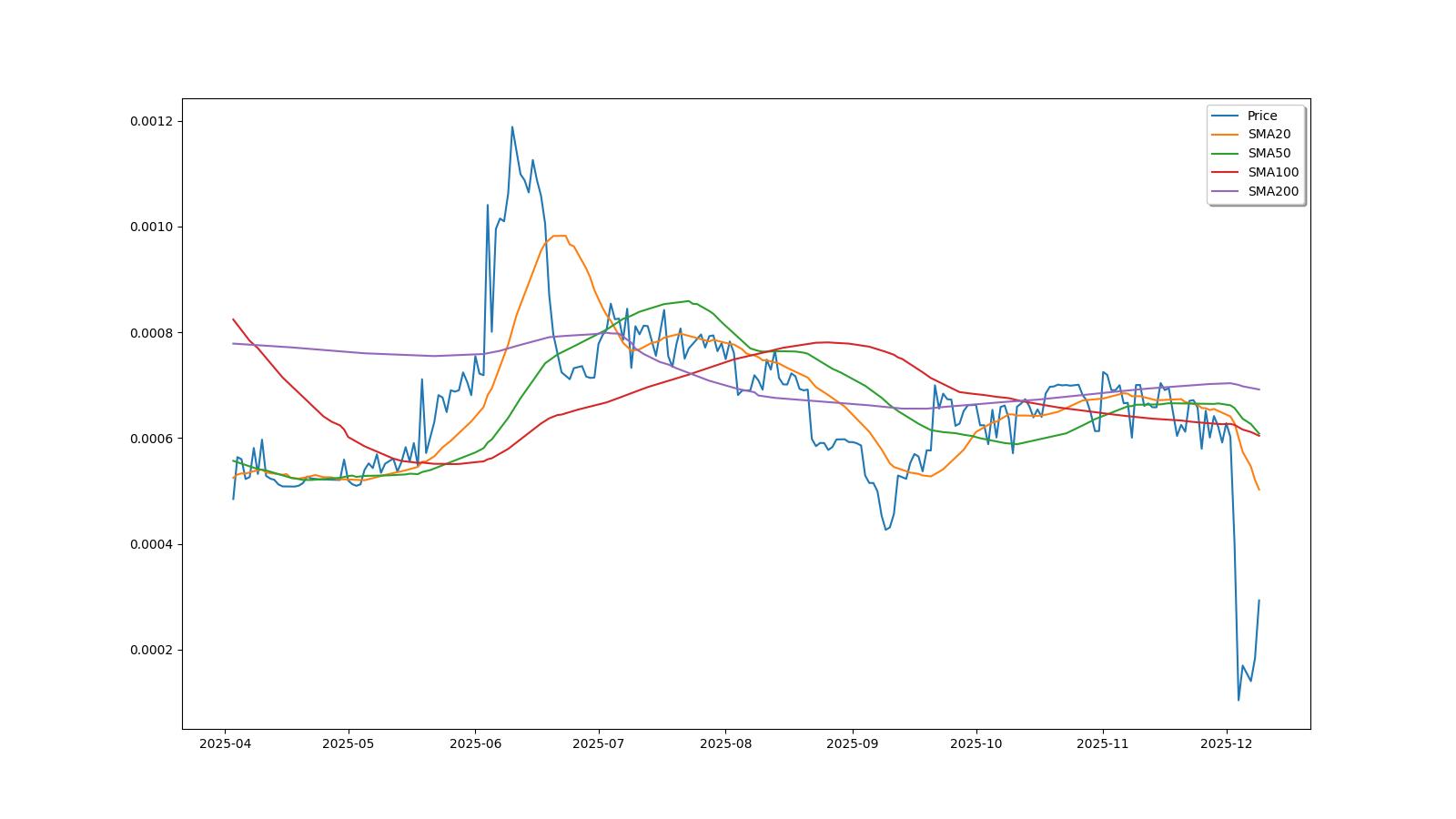 Ink Simple Moving Averages