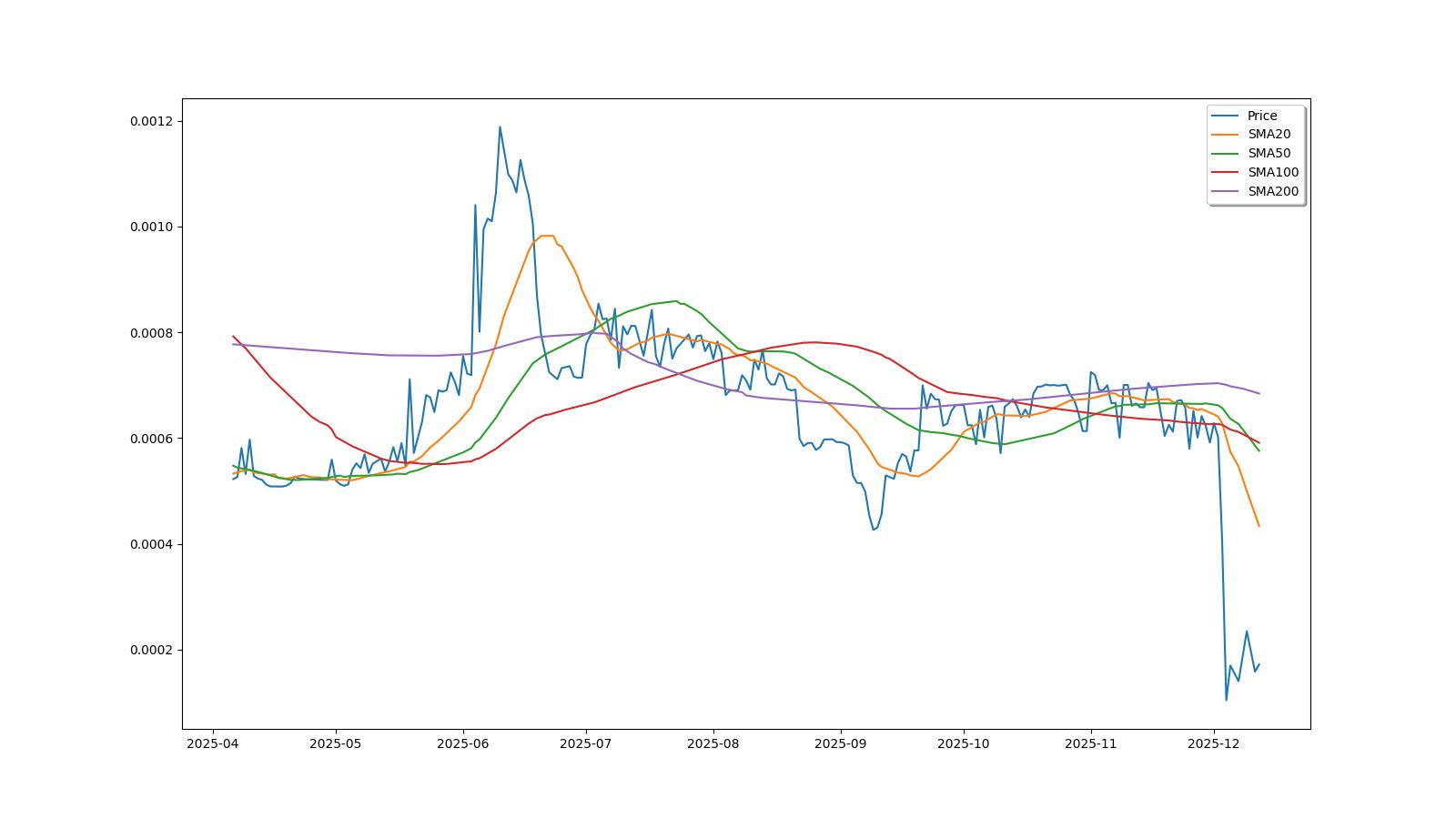 Ink Simple Moving Averages