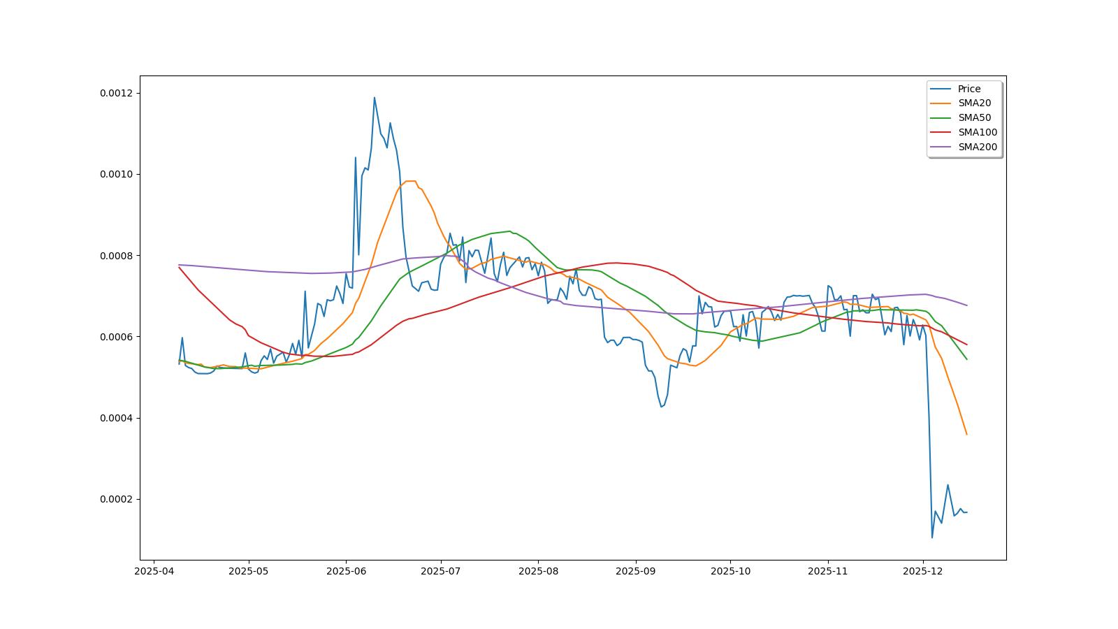 잉크 Simple Moving Averages