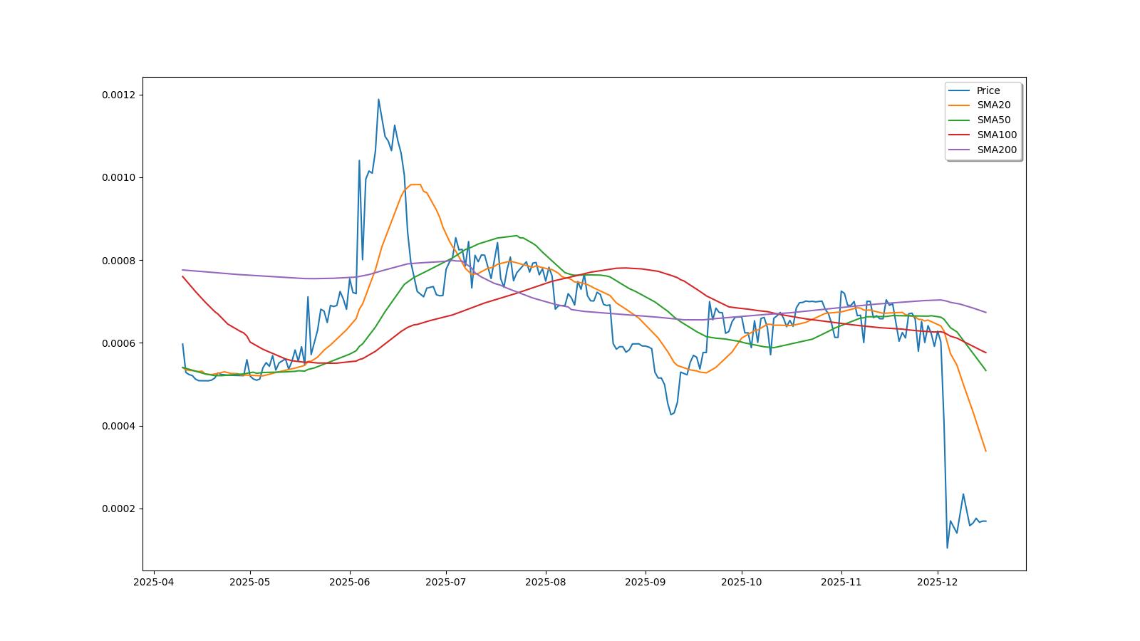 Ink Simple Moving Averages