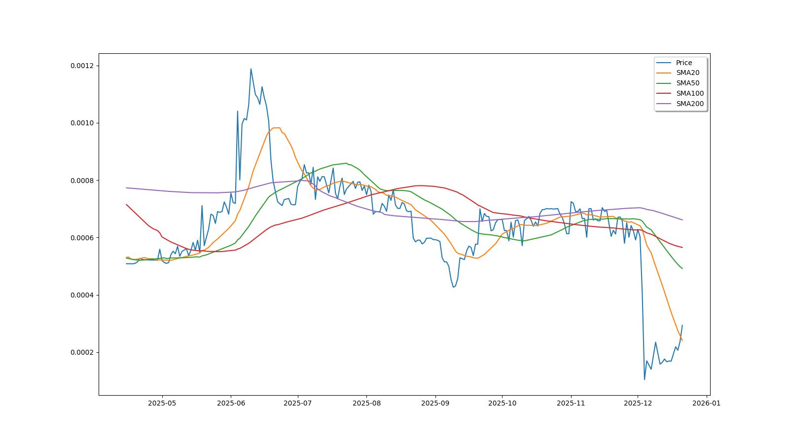 Ink Simple Moving Averages