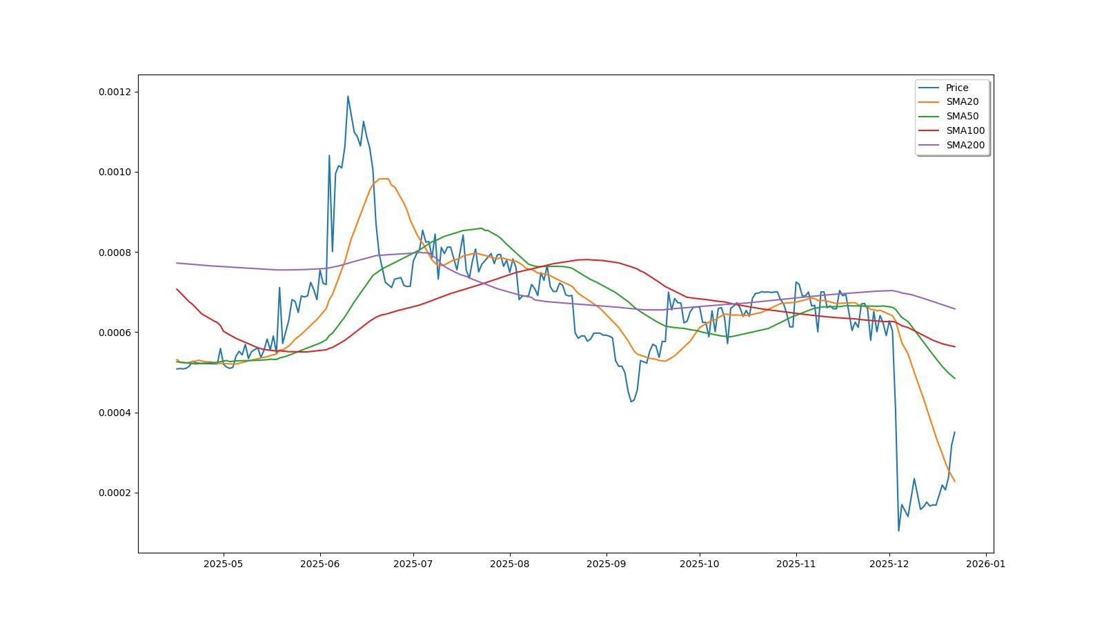 Ink Simple Moving Averages