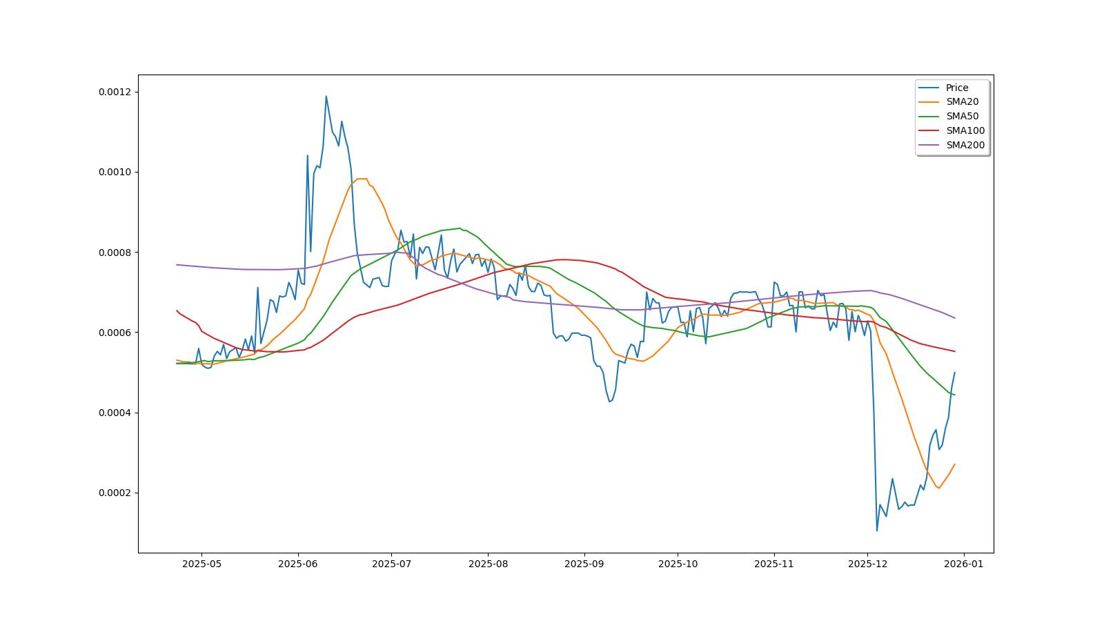 Ink Simple Moving Averages