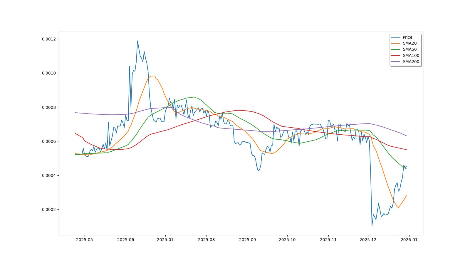 Ink Simple Moving Averages